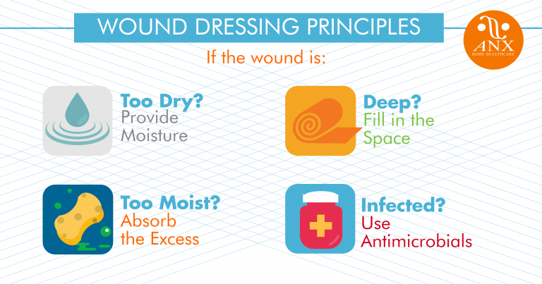 ADVANCED WOUND CARE – ANX Home Healthcare and Hospice Care