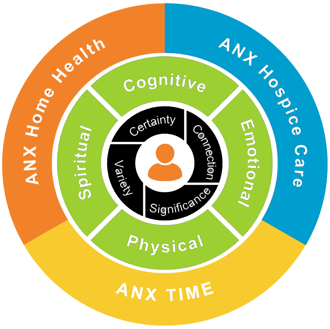 HOME HEALTHCARE – ANX Home Healthcare and Hospice Care